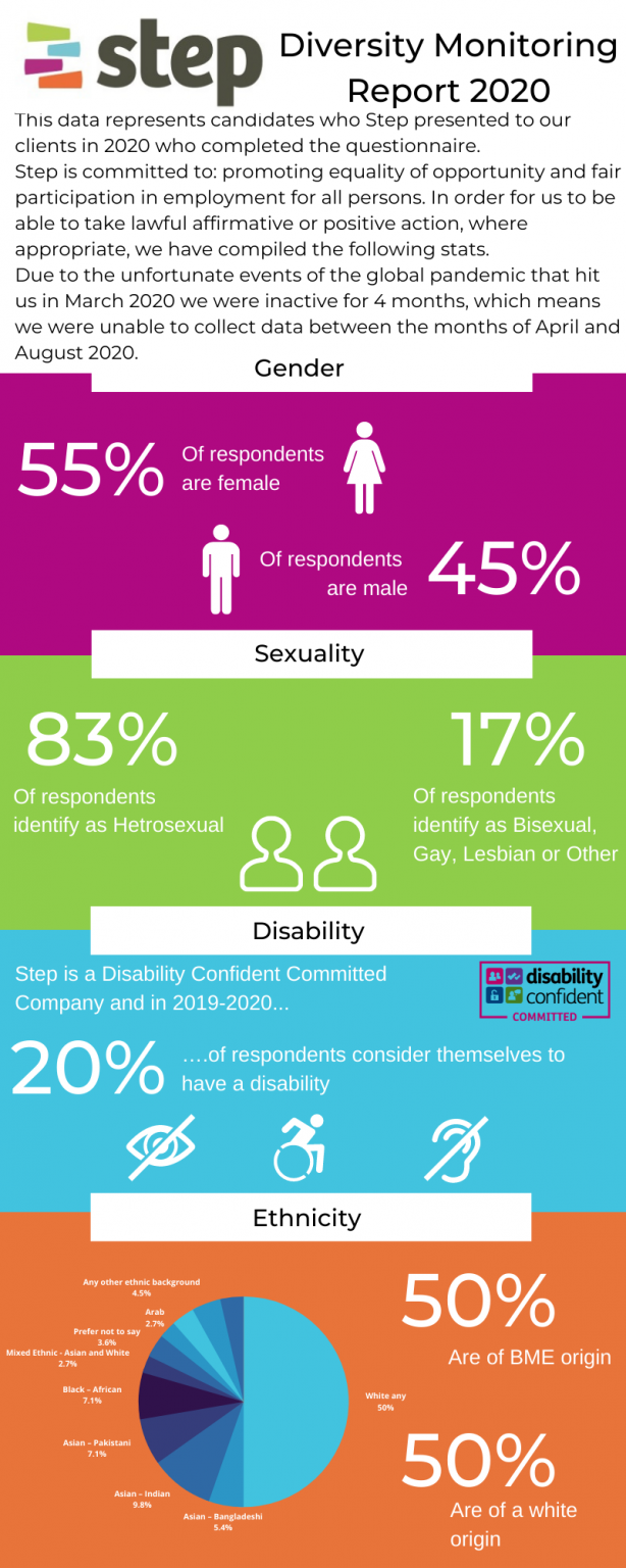 Diversity Monitoring report 2020 - Step